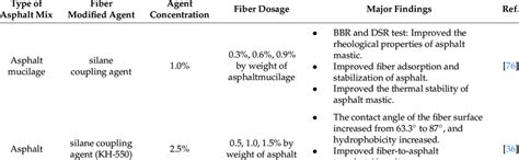 Summary Of Fiber Surface Modifiers In Basalt Fiber Asphalt Mixes