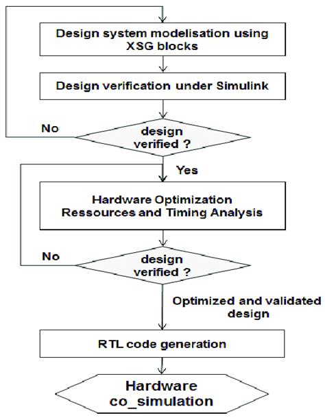 Xsg Design Flow Diagram Download Scientific Diagram