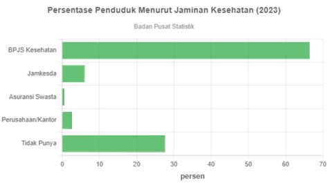 Lebih Dari 60 Penduduk Telah Memiliki Jaminan Kesehatan Bpjs Goodstats Data