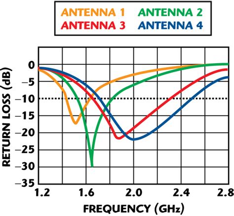 Antenna Design Resonance Design Basics Beginners Guide Radio Concept High Quick Ants