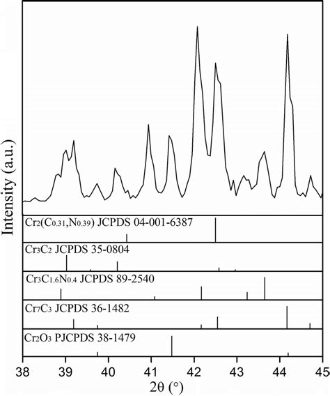 The Partial Xrd Patterns 2θ Angle 38° 45° Of The Reaction Products