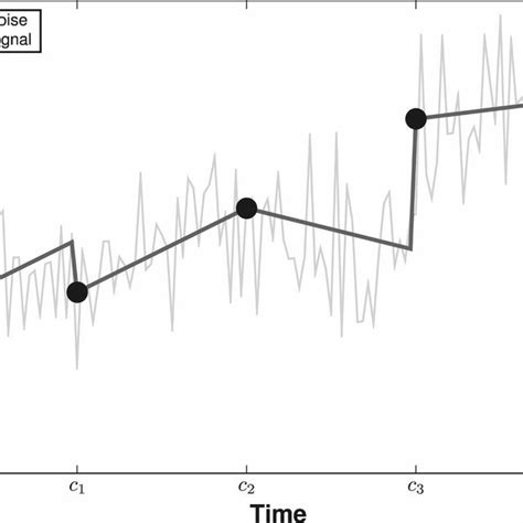 Examples Of Changepoints C 1 Is A Trend Changepoint C 2 A Step Download Scientific Diagram