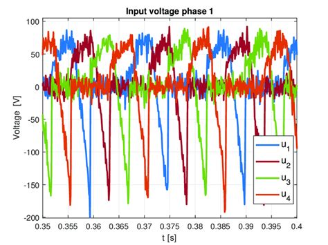 Input Signals With Added Noise Download Scientific Diagram