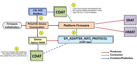 Compute Express Link Uefi And Acpi Specification Enhancement