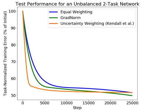[1711 02257] Gradnorm Gradient Normalization For Adaptive Loss Balancing In Deep Multitask Networks