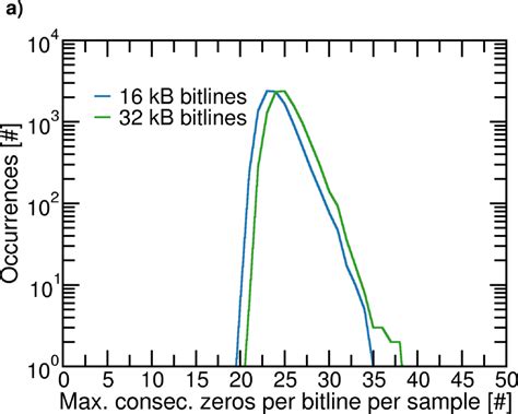 A Maximum Consecutive Number Of Zeros In A Bitline Per Generated