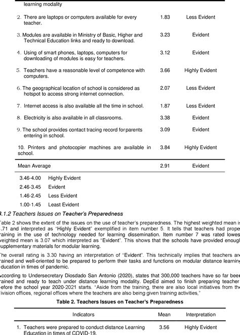 Table 2 From Teachers Issues And Concerns On The Use Of Modular Learning Modality Semantic Scholar