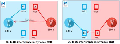 What Is The Difference Between Static And Dynamic Tdd Moniem Tech