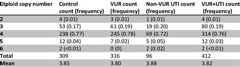copy number frequencies of cnv1 at dmbt1 in vur samples download table