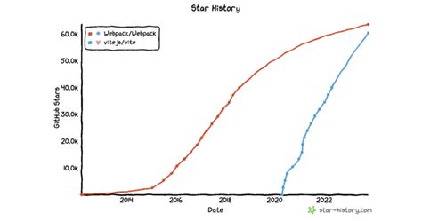 Vite Vs Webpack A Head To Head Comparison Kinsta
