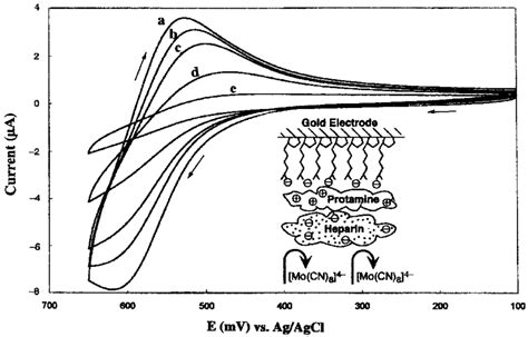 Response Of A Heparin Sensor Heparin Concentrations A 0 00 B Download Scientific Diagram