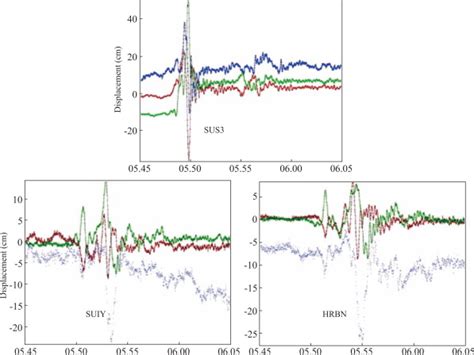 Co Seismic Deformation Waveform At Usu3 Suiy And Hrbn Stations The Download Scientific