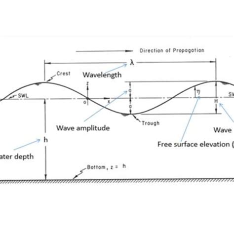 Schematic Defining Various Wave Parameters Adapted From Dean And Download Scientific Diagram