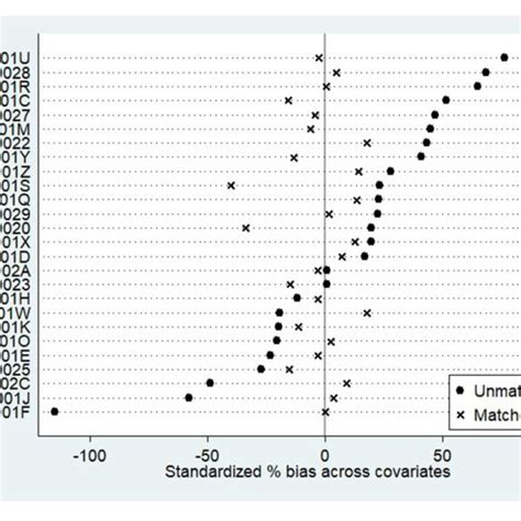 The Standardized Bias Across Covariates Download Scientific Diagram