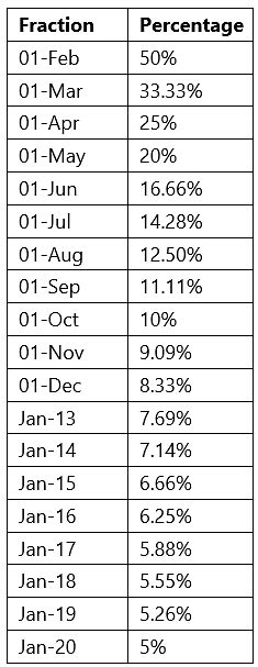 Important Formulas Percentage Mathematics For Jamb Pdf Download