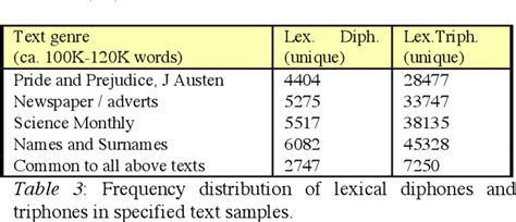 table 1 from a database design for a tts synthesis system using lexical