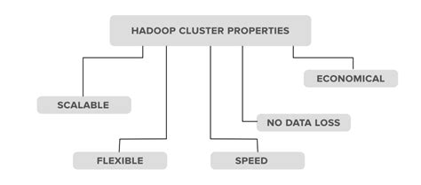 Hadoop - Cluster, Properties and its Types - GeeksforGeeks