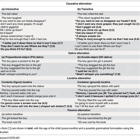 Possible And Attested Verb Argument Structure Overgeneralization Errors