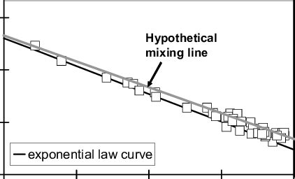 Deviations Of The Isotope Ratios From The Exponential Curve During A Download Scientific