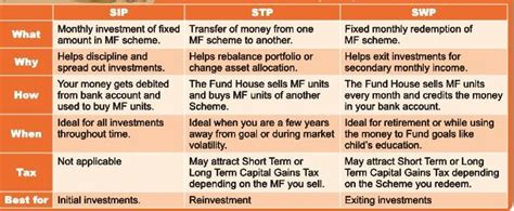 difference between swp stp sip