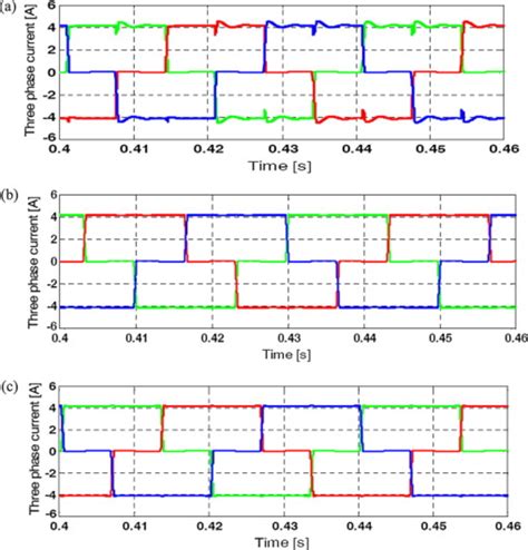 Three Phase Current Of Pmsm Motor A Dc Link Current Control B Download Scientific Diagram