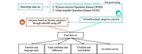 Methodology API Application Programming Interface Download Scientific Diagram