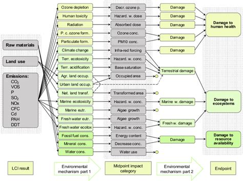 Relationship Between Life Cycle Impact Lci Parameters Left