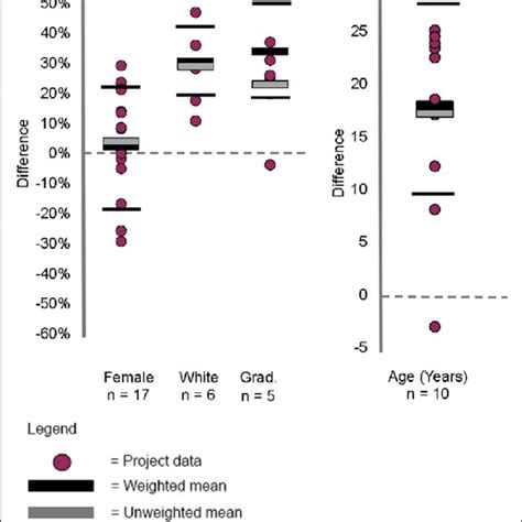 Differences Between Citizen Science And Geographic Comparison Census