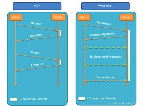 Websocket的原理是什么 大数据 亿速云