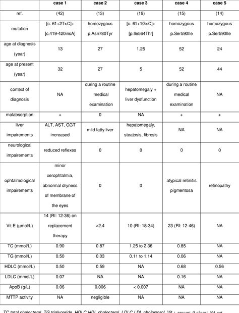 Table 1 From Molecular And Functional Analysis Of Two New Mttp Gene Mutations In An Atypical