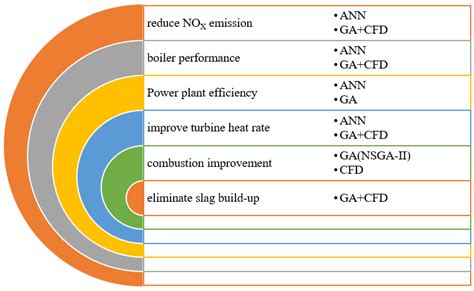 Energies Free Full Text Investigation Of Supercritical Power Plant Boiler Combustion Process
