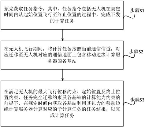 Migration Method And Device Of Unmanned Aerial Vehicle Computation Task
