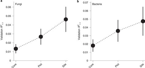 Predictability And Spatial Scale A B Mean Validation R² Value Relative