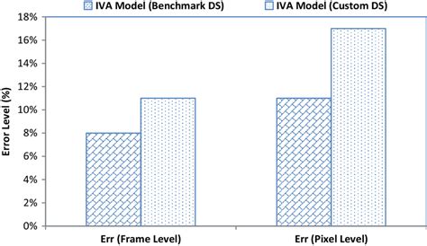 Comparison Of Error Analysis In Benchmark And Custom Datasets