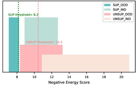Unsupervised Vs Supervised OOD Detection Download Scientific Diagram