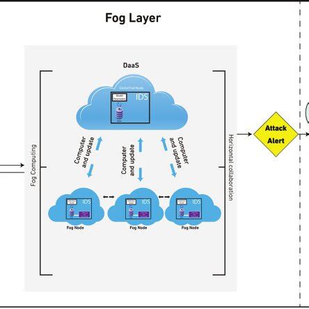 Deployment of anomaly detection as DaaS at fog layer and MaaS at cloud... | Download Scientific ...