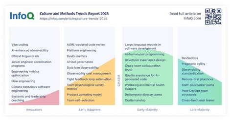 Infoq Culture And Methods Trends Report 2025 Infoq
