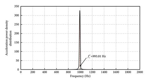 fourier transform of acceleration download scientific diagram
