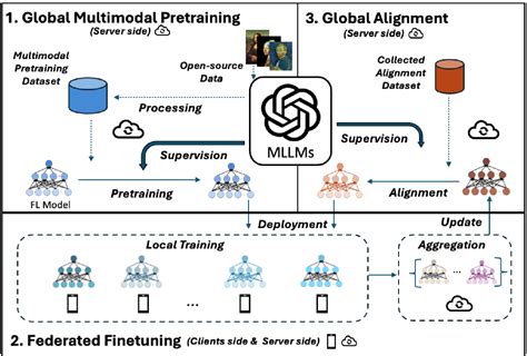 논문 리뷰 Mllm Llava Fl Multimodal Large Language Model Assisted