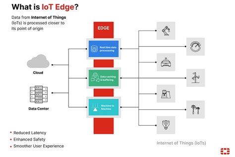 Iot Understand Edge Npd