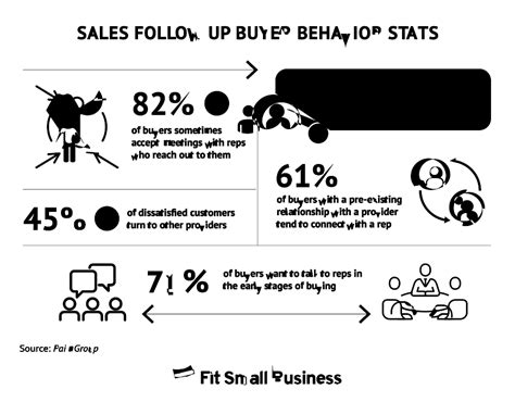 20 Sales Follow Up Statistics You Need To Know In 2023