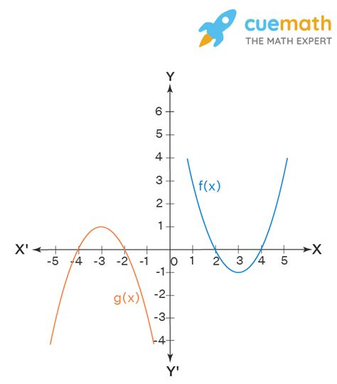 Functions Transformations Graphing Rules Tricks