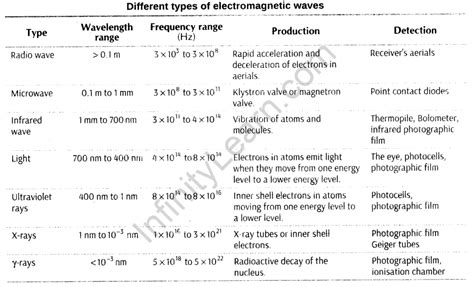 Important Questions For Cbse Class 12 Physics Electromagnetic Waves Important Questions For Cbse Class 12 Physics Electromagnetic Waves