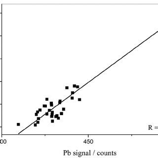 Correlation Graphs For Pb Using Bi Internal Standard In ICP OES Spike Download Scientific