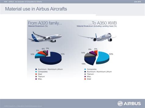 3 Generation Of Composite Materials For Airframe Ppt