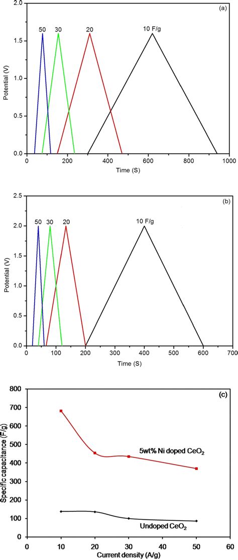 A Gcd Curves For Undoped Ceo2 Quantum Dots At Different Current