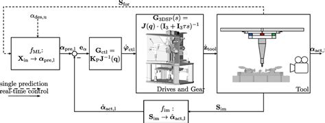 Block Diagram Of Used Closed Loop Control Strategy Download Scientific Diagram