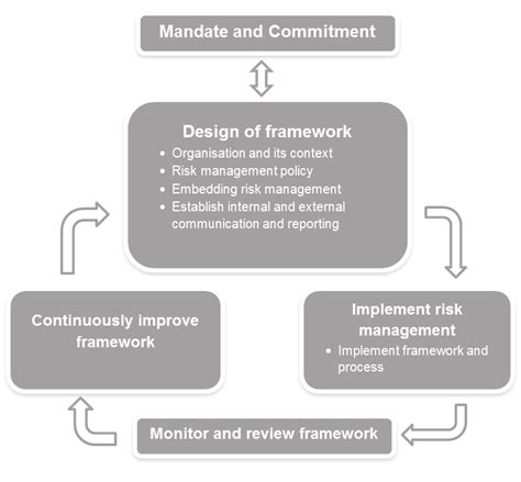 1 Iso 31000 Framework For Managing Risk Source Iso 2009 9