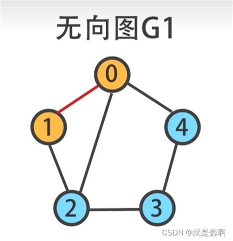 数据结构——图的基础知识与其表示数据结构图用数据表示 Csdn博客 数据结构——图的基础知识与其表示数据结构图用数据表示 Csdn博客