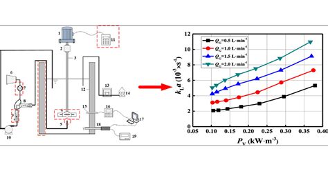 Internal Optimization For Enhancing The Microbubble Dispersion Characteristics Of A Stirred Tank
